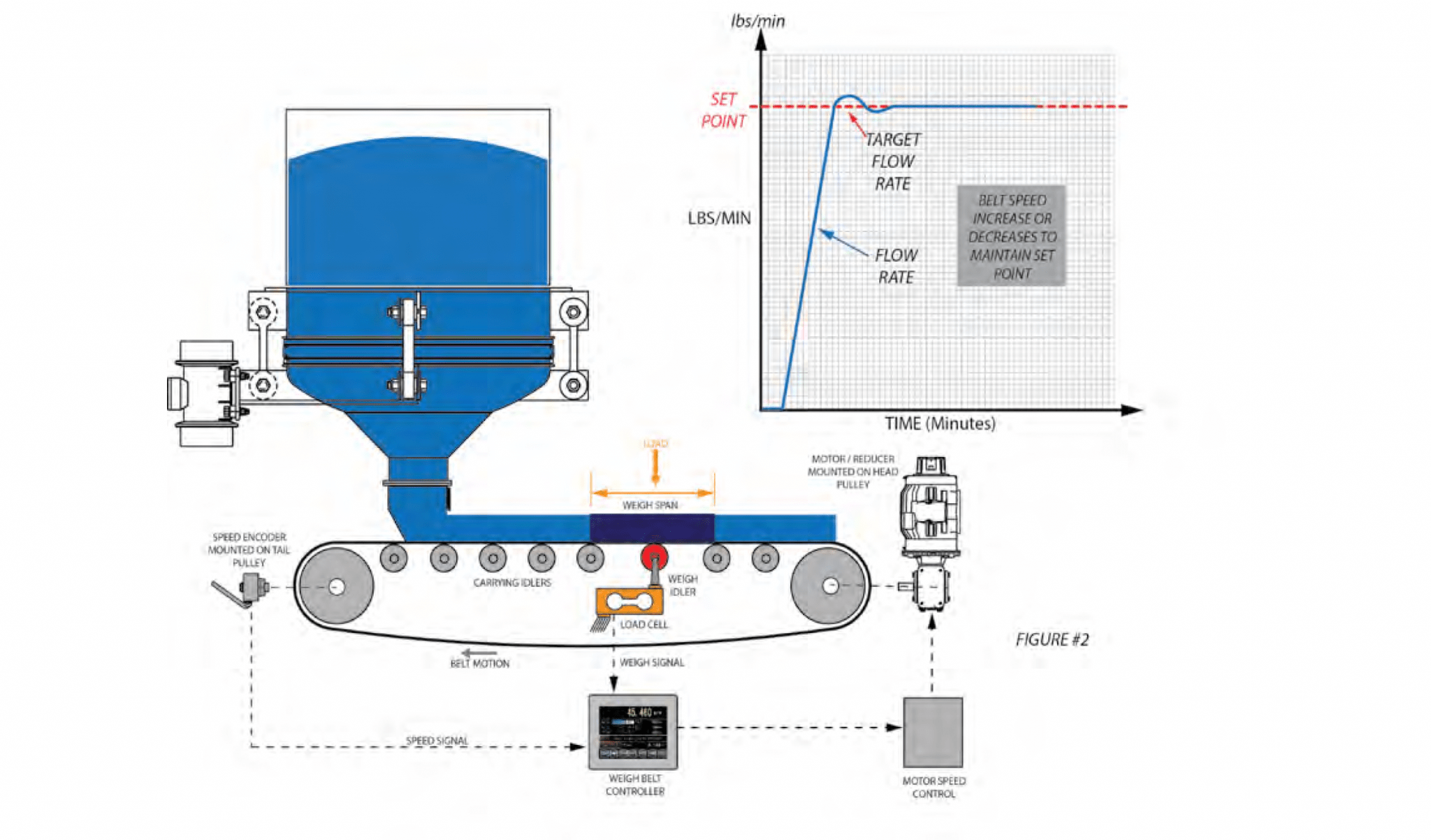 Feeder Selection: Factors to Consider | Vibra Screw Incorporated