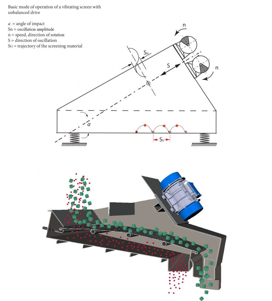 Vibrating Screens | Vibrating Screen | Vibra Screw Incorporated