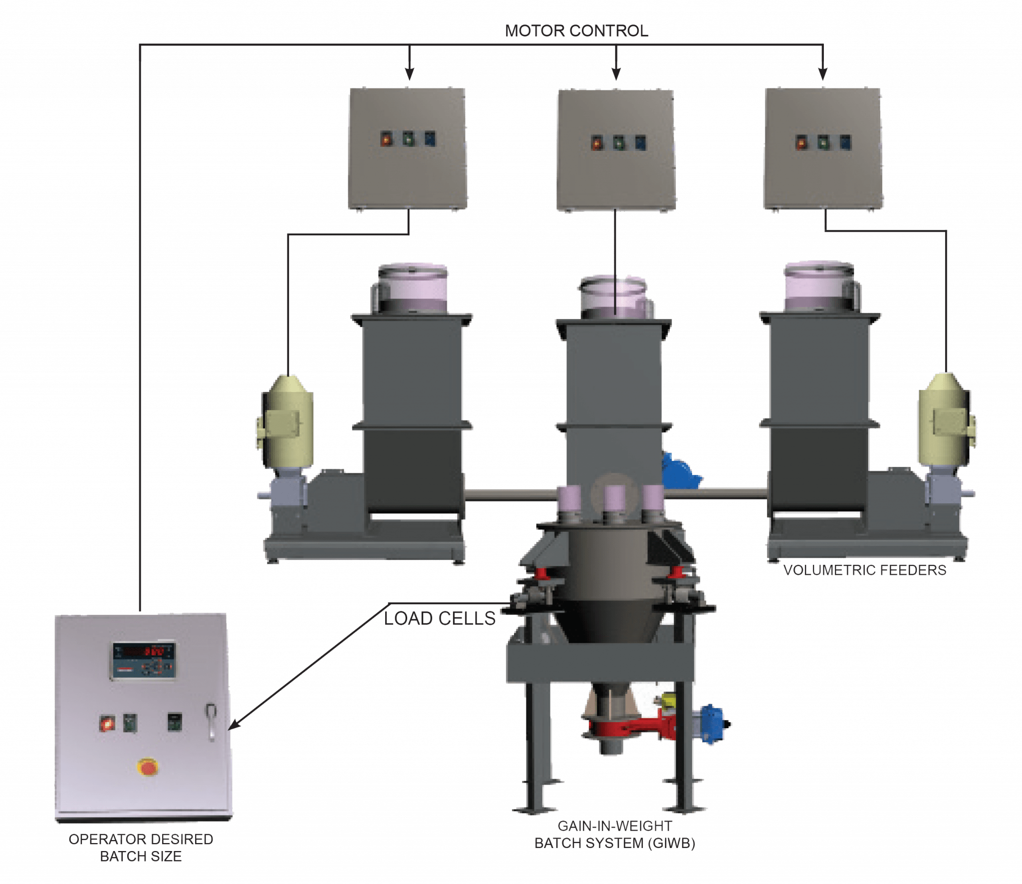 Batch Loss In Weight Feeders | Batch Loss In Weight Feeder | Vibra ...