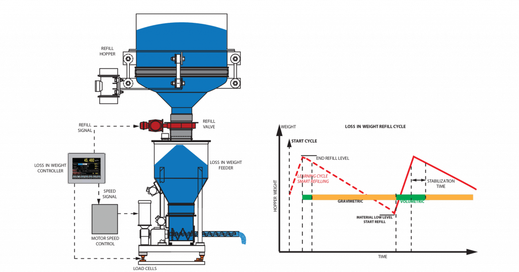 Continuous Loss In Weight Feeders | Continuous Loss In Weight Feeder ...