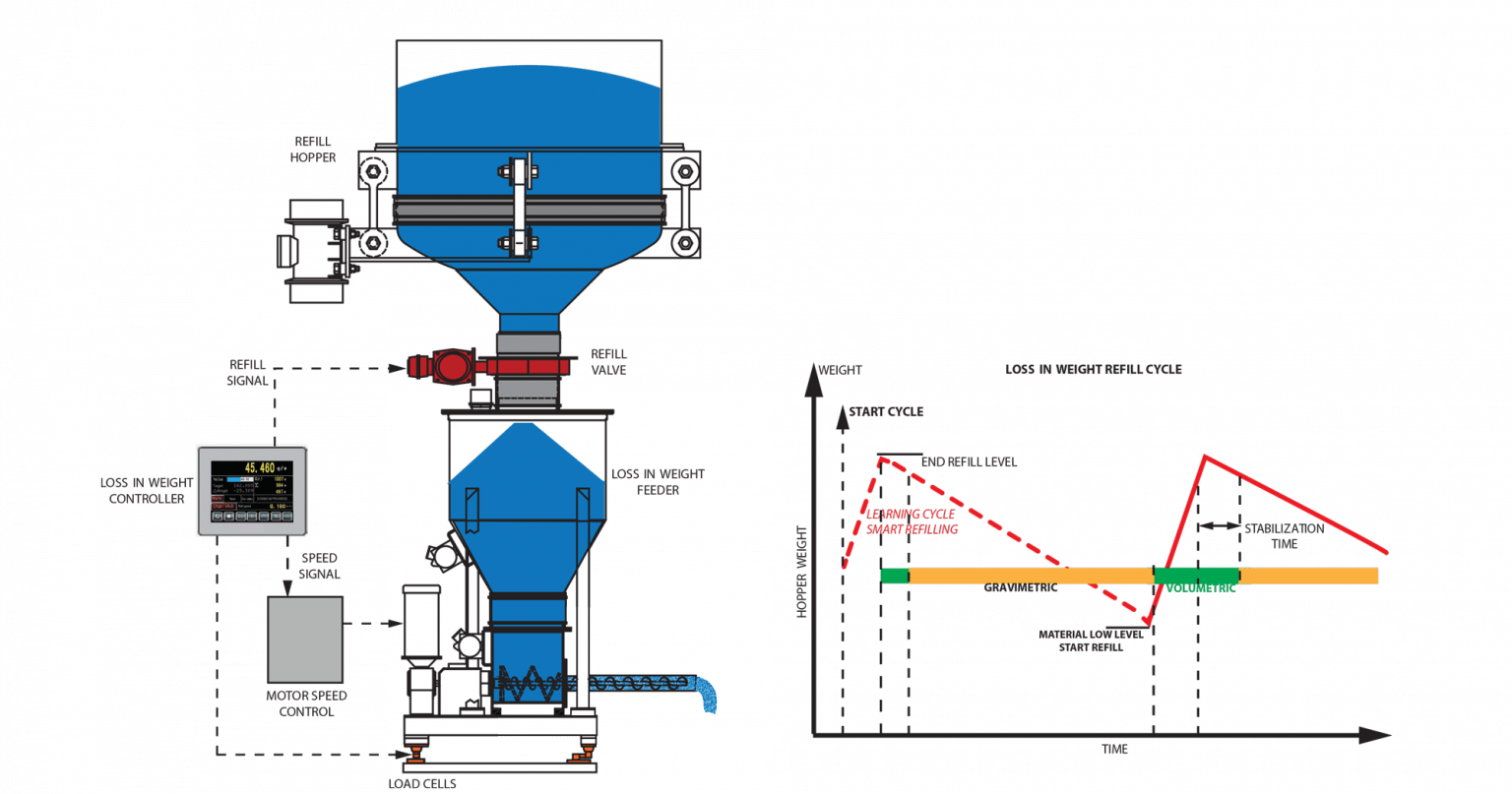 Continuous Loss In Weight Feeders | Continuous Loss In Weight Feeder ...