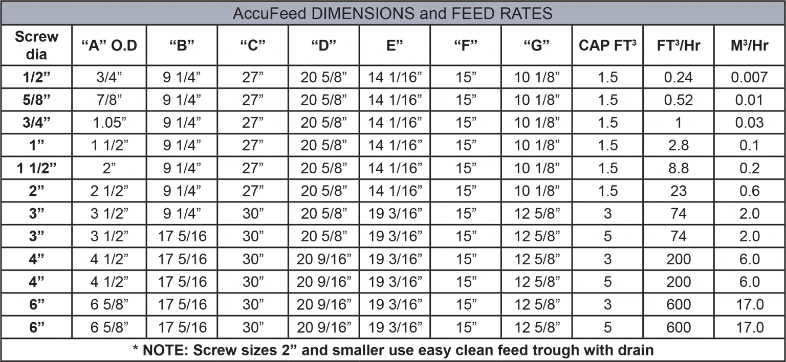 Screw Feeders | Screw Feeder | Accu Feed | Vibra Screw Incorporated