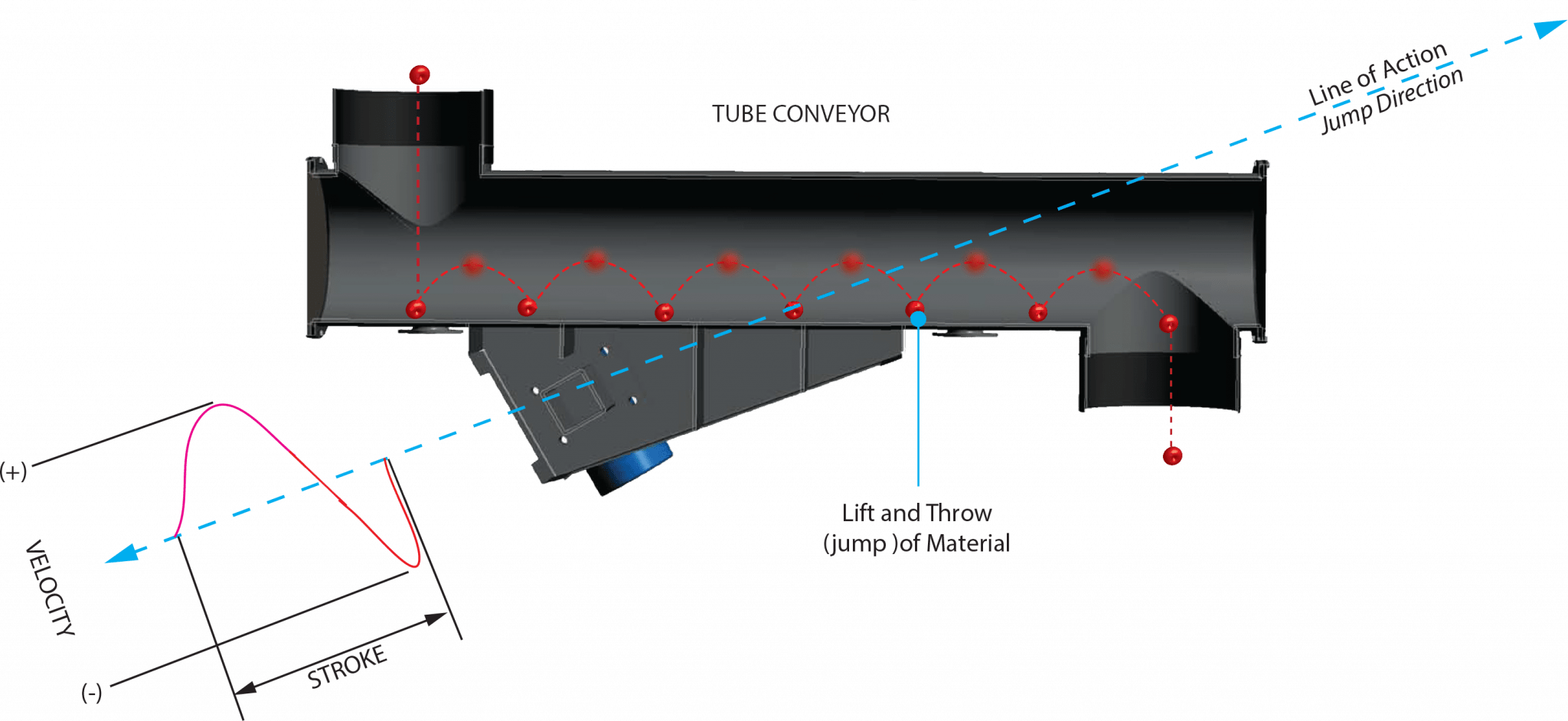 Vibrating Conveyors | Vibrating Conveyor | Vibra Screw Incorporated