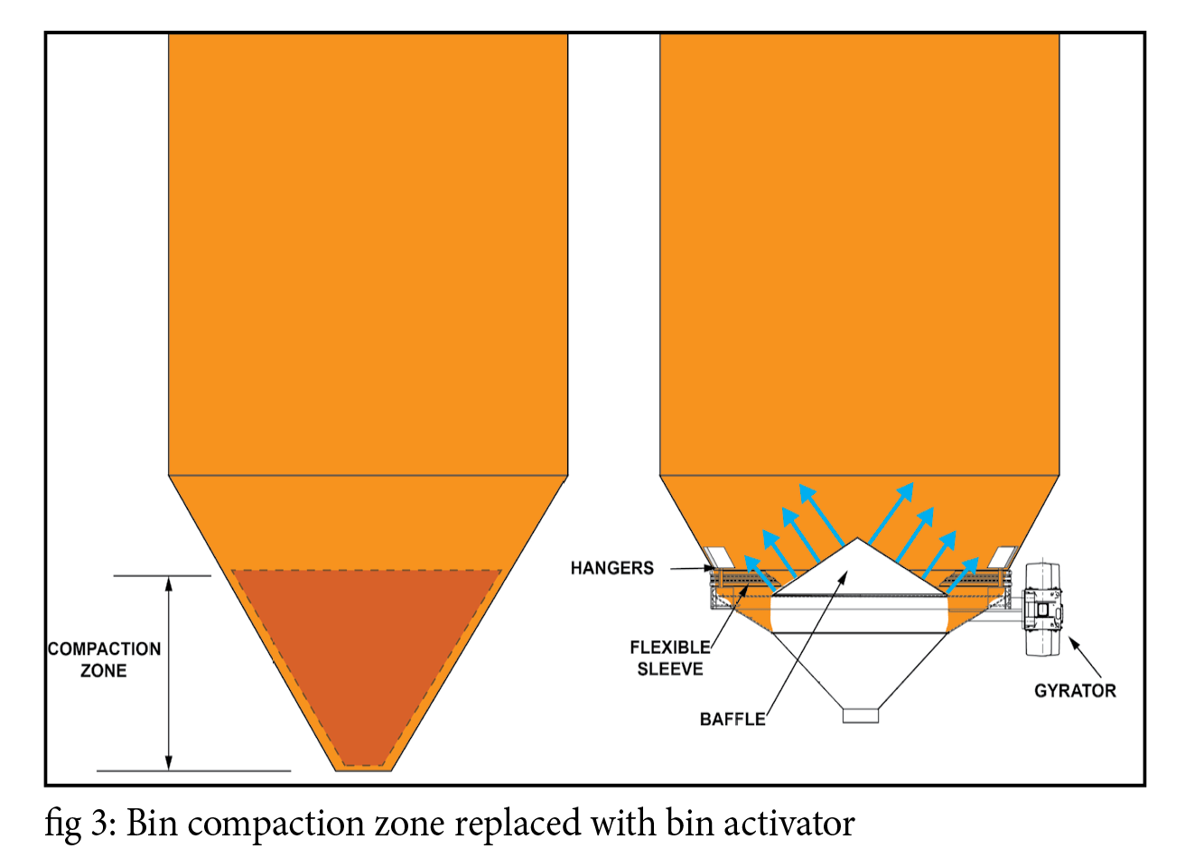 Practical Discharge of Dry Bulk Solids | Vibra Screw Incorporated