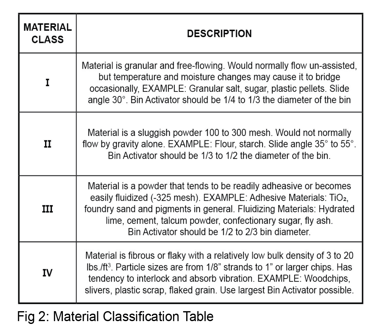 Practical Discharge of Dry Bulk Solids | Vibra Screw Incorporated